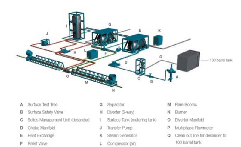 Well Testing Services – bibstarng